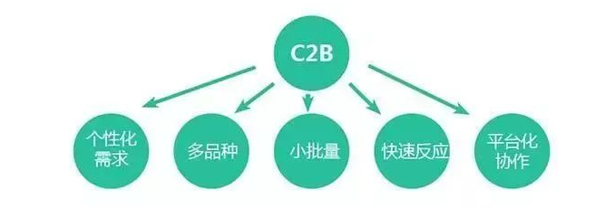 从B2C、O2O到S2b2c，给我们带来了什么启示？