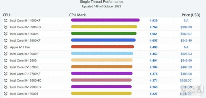 14700K！這可能是 Intel14代酷睿最良心的型號 - 新浪香港