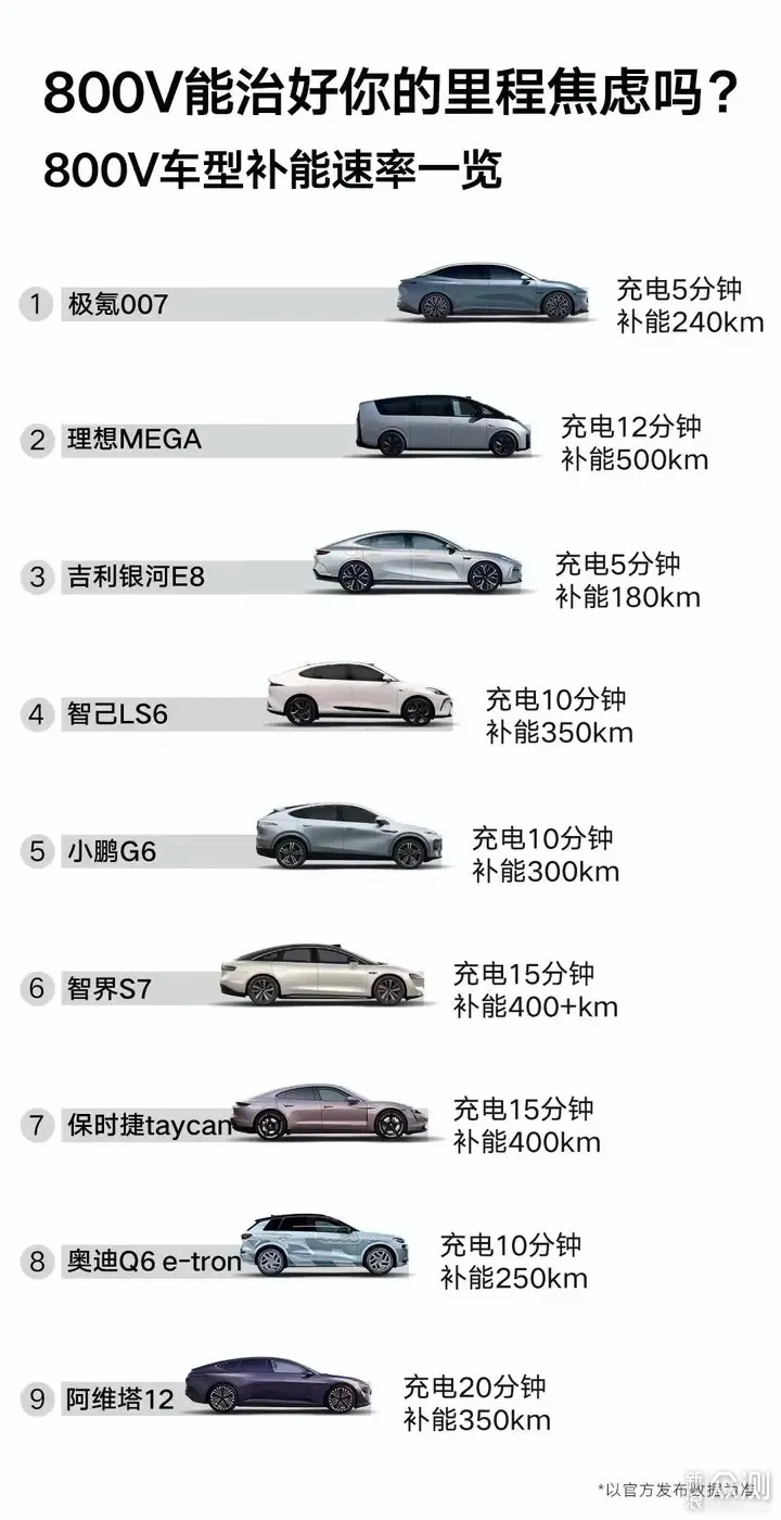 800V高壓快充的新能源車能徹底幹掉燃油車嗎？ - 新浪香港