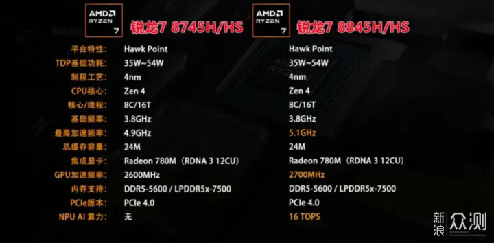 小機身大能量：零刻SER8 8745HS，安靜又好用 - 新浪香港