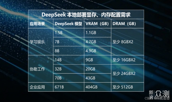 想要高效運行DeepSeek 70B模型？這三款內存 - 新浪香港