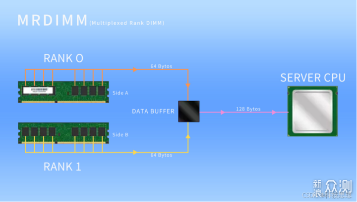 嘉合勁威MRDIMM內存打破AI算力瓶頸，助力DS - 新浪香港
