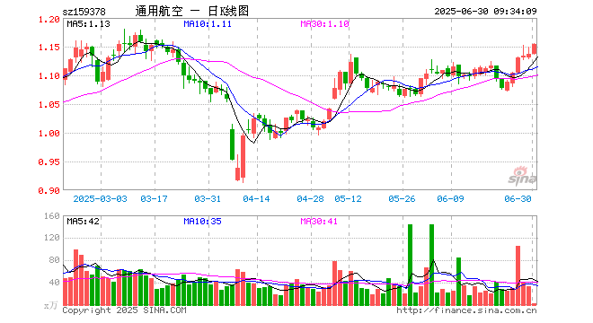 通用航空ETF（159378）开盘涨0.00%，重仓股万丰奥威跌0.06%，洪都航空涨0.00%