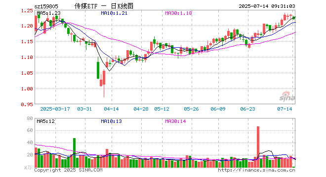 传媒ETF（159805）开盘跌0.49%，重仓股分众传媒涨0.00%，岩山科技涨0.00%