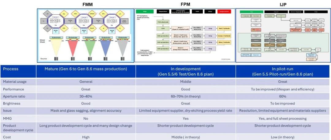 OLED 制造技术十字路口：FMM 守成、FPM 突破、IJP 革新，三者差异与前景解析|LG|三星|材料|华星光电|面板_新浪新闻