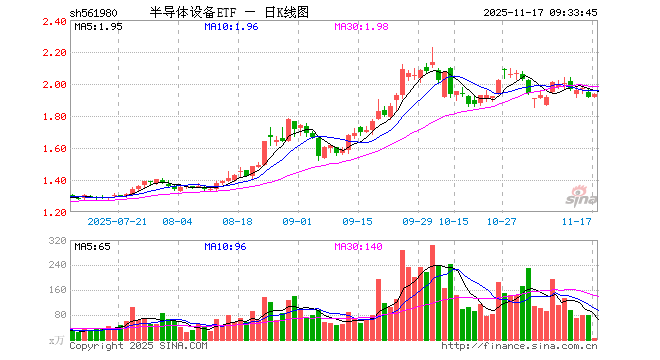 半导体设备ETF（561980）开盘跌0.21%，重仓股中微公司涨0.00%，北方华创跌0.14%|重仓股|北方华创|设备_新浪新闻