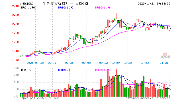 半导体设备ETF（561980）开盘跌2.02%，重仓股中微公司跌2.90%，北方华创跌2.40%|重仓股|北方华创|设备_新浪新闻