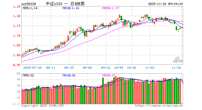中证A500ETF（159338）开盘涨0.26%，重仓股宁德时代涨0.84%，贵州茅台涨0.29%|重仓股|贵州茅台|中证_新浪新闻