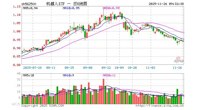 机器人ETF（562500）开盘涨0.00%，重仓股汇川技术涨0.07%，科大讯飞跌0.83%|汇川技术|重仓股|科大讯飞_新浪新闻