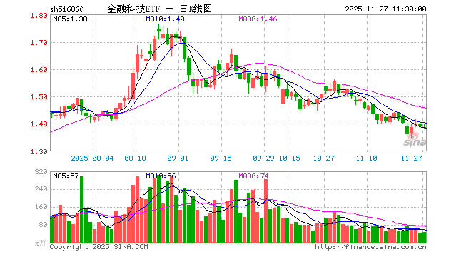 金融科技ETF（516860）跌0.43%，半日成交额6607.91万元|成交额|科技|尹浩_新浪新闻