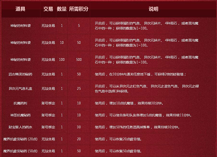 DNF7.14更新积分商店限时开启 能兑换哪些奖励_网游_新浪游戏_新浪网