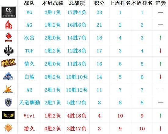 CFPLS9常规赛之终极战力榜 季后赛后的对阵展望_CF穿越火线下载_CF官网合作网站_CF视频_CF百宝箱_网络游戏_新浪游戏_新浪网