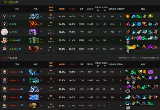 TI7战报：Sccc超神蓝猫带走IG_新浪游戏_手机新浪网