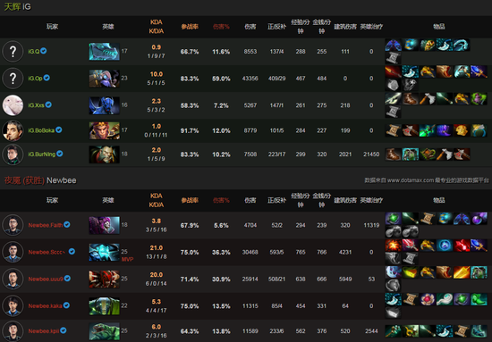 TI7战报：Sccc超神蓝猫带走IG_新浪游戏_手机新浪网