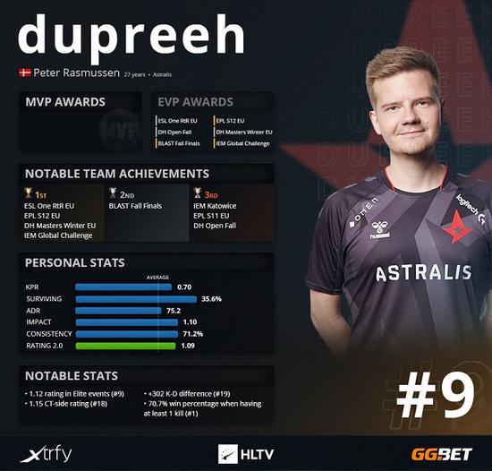 CSGO最佳选手TOP第9名：dupreeh_新浪游戏_手机新浪网