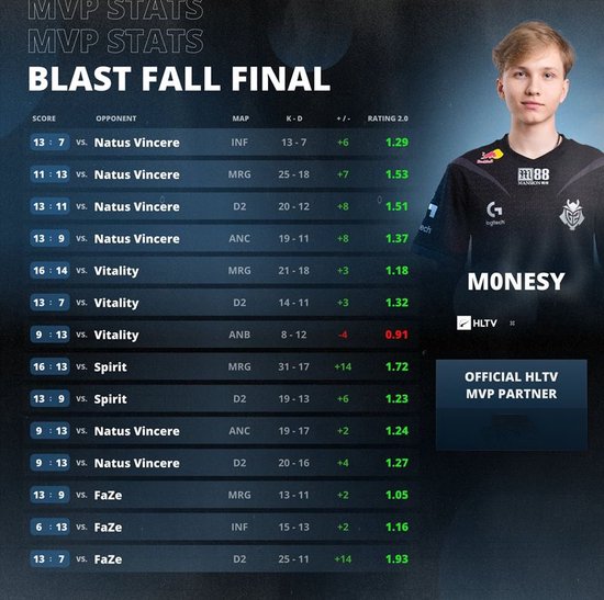 m0NESY荣膺BLAST秋决MVP奖章_新浪游戏_手机新浪网