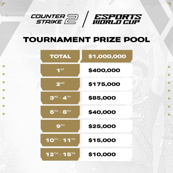 电竞世界杯CS项目奖金池公布：总奖金100万，冠军独揽40万_新浪游戏_手机新浪网
