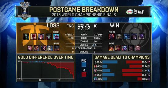 LPL一梦七年得偿夙愿！IG 3：0 FNC斩获S8全球总冠军！_网络游戏-新闻_新浪游戏_新浪网