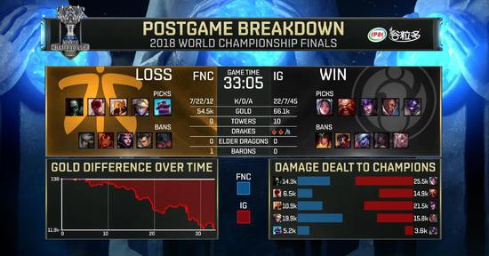 LPL一梦七年得偿夙愿！IG 3：0 FNC斩获S8全球总冠军！_网络游戏-新闻_新浪游戏_新浪网