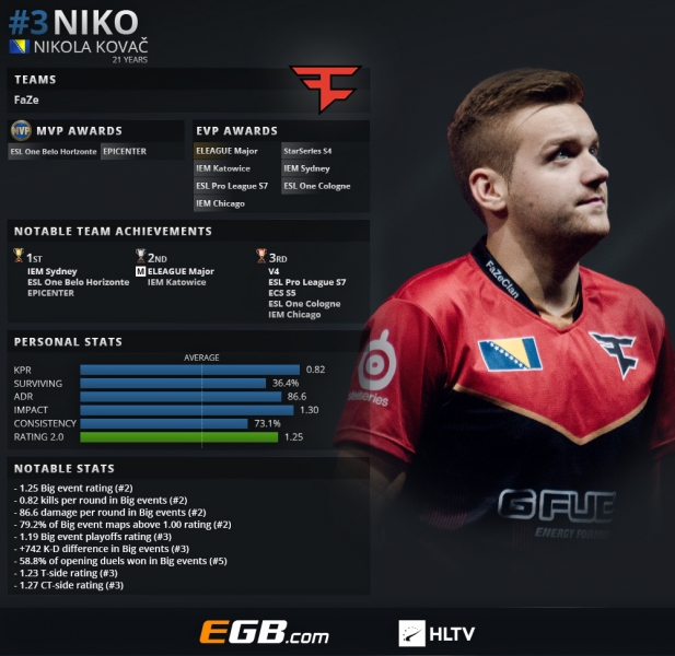 HLTV 年度最佳CSGO选手第3名：波黑天才NiKo-新浪电竞_电竞赛事_直播报道_新浪电子竞技