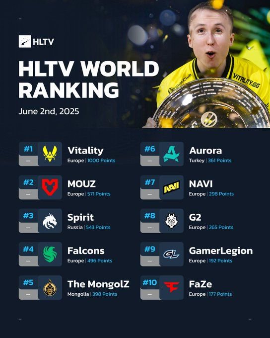 HLTV本周排名：前十无变动，LVG回归Top30_新浪游戏_手机新浪网