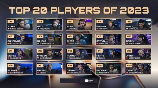 HLTV 2024年度最佳选手TOP 20总览_新浪游戏_手机新浪网
