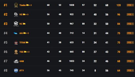 虎牙天命杯落幕 恭喜天霸夺冠_新浪游戏_手机新浪网