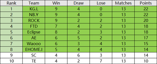 DPL甲级联赛·第一赛季季后赛5月23日打响-DOTA2官网合作专区-DOTA2激活码-DOTA2视频-新浪游戏-新浪网