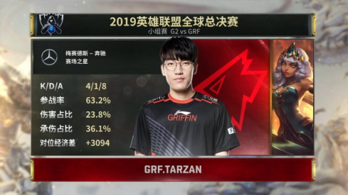 虎牙S9：GRF连胜G2锁定小组第一_新浪游戏_手机新浪网