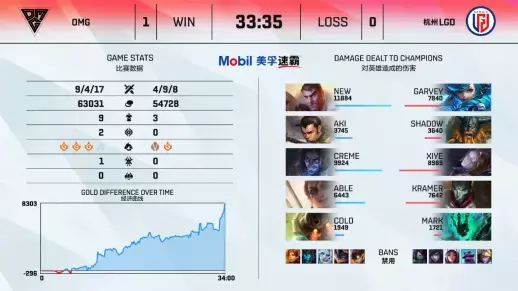 LPL夏季赛：OMG状态火热2-0战胜LGD进入季后赛 IG0-2输给WE无缘季后赛-新浪英雄联盟专区