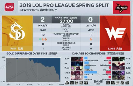 WE西安主场失守 SDG赢LPL首胜_网络游戏_新浪游戏_新浪网