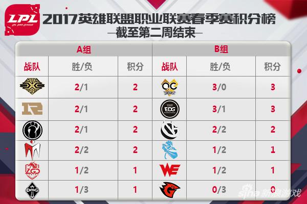 LPL春季赛最新战绩：Newbee完胜EDG QG不败登顶-新浪英雄联盟专区