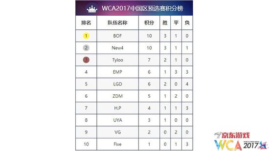 WCA全球总决赛中国区预选赛CS:GO首周赛况速览|WCA|CS:GO-游戏资讯-川北在线