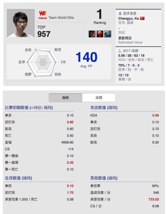 扬名MSI WE腿哥957重回“兵器榜”第一名！|msi|957重-游戏资讯-川北在线