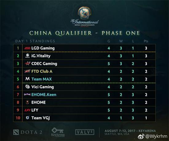 TI7中国区预选赛首日：iG.V、LGD暂居第一|TI7|中国区-游戏资讯-川北在线