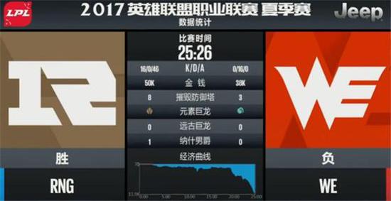 小狗祭出VN！RNG 2-0轻松击败WE_新浪游戏_手机新浪网