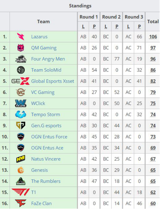 快手直播：4AM、QM、VC强势晋级《绝地求生》PGC决赛，Faze上演真绝地求生_游戏频道_中华网