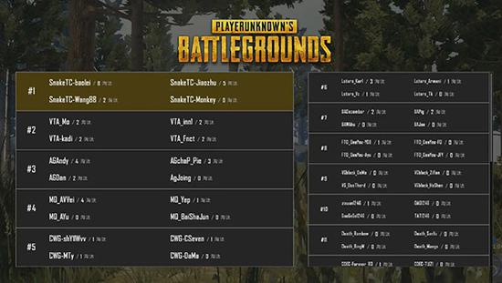 QGC第三日总结 SnakeTC强势登顶_新浪游戏_手机新浪网