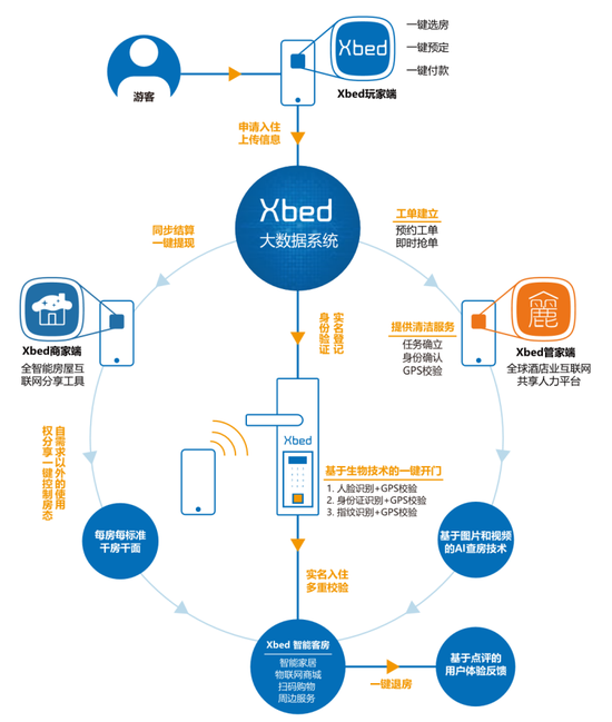 Xbed李春田：一间房也能开酒店 做传统酒店业的破局者_手机新浪网