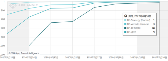 Mintegral独家推广，助力《Draw Defence》飞速冲入美国游戏总榜