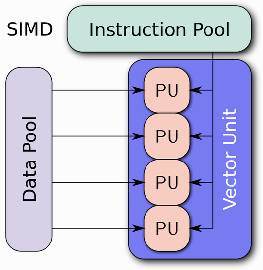 Simd Vs Simt Vs Smt:并行处理模型之间有什么区别?