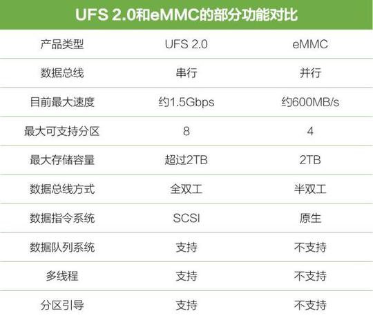 浅析UFS2.0、eMMC 5.1、LPDDR4