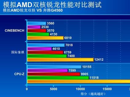 如果AMD推出双核锐龙，奔腾G4560怎么办？|奔腾|AMD|得分_新浪新闻