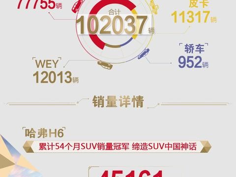 9月长城汽车迟来的销量答卷 哈弗H6销量远超宝骏510继续领跑SUV-新浪汽车