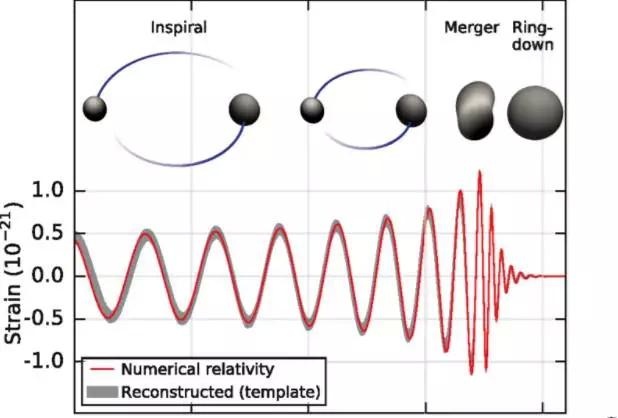 10分钟 搞懂引力波