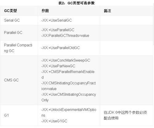 jvm系列(九):如何优化Java GC「译」