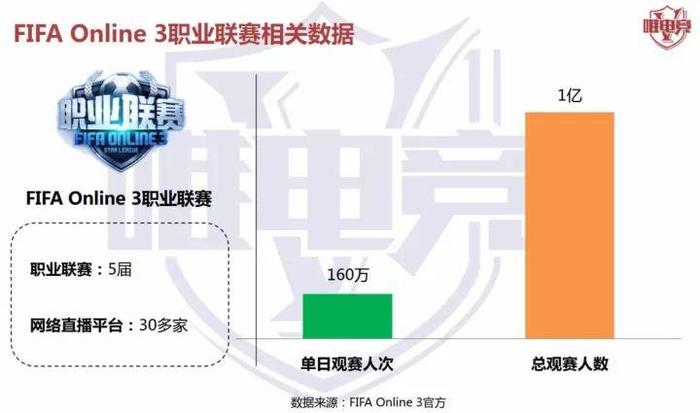 电竞行业报告·11月上丨FIFA Online 3职业联赛总收视破亿|电竞|报告|职业联赛_新浪新闻