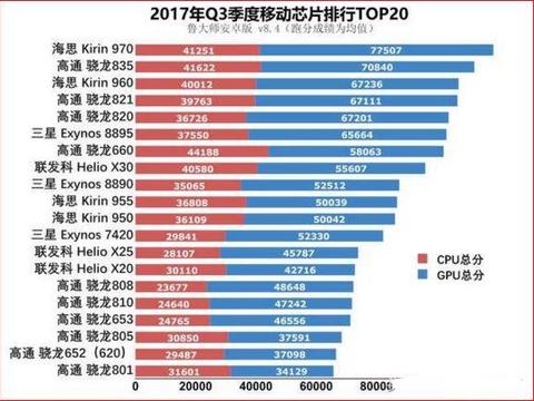 鲁大师Q3芯片大排名，麒麟970逆袭高通骁龙835夺冠|麒麟|高通|骁龙_新浪新闻