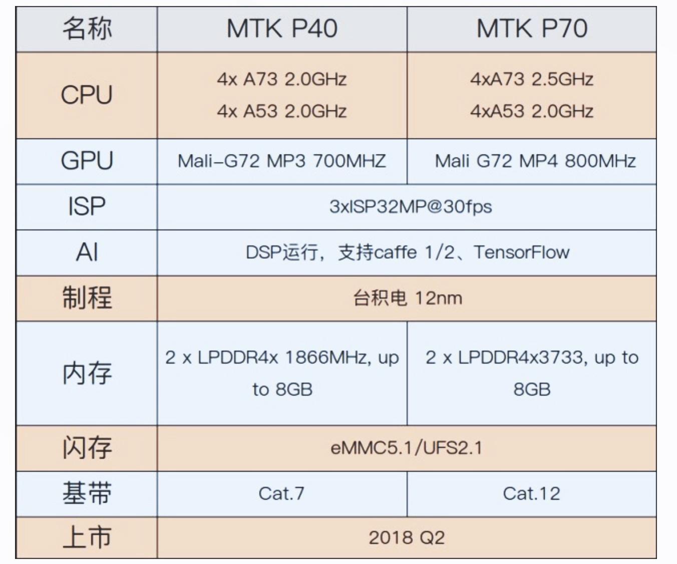 中端机的福音！骁龙670、640、460与联发科P70、P40详细参数对比|骁龙|联发科|中端_新浪新闻