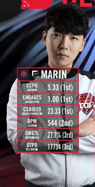 LPL春季赛第四周最佳阵容：SMLZ首次入选，Marin重回巅峰！
